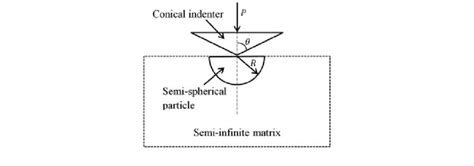 Schematic Illustration Of The Indentation Model Download Scientific Diagram