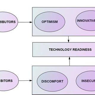 Technology Readiness Index Technology Readiness Levels Framework Adiuri Com