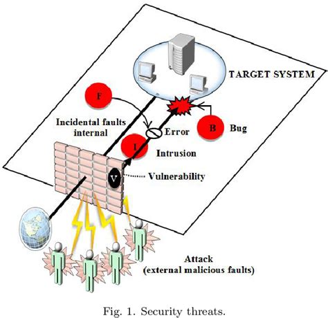 Figure 1 From Security Testing Methodology For Vulnerabilities