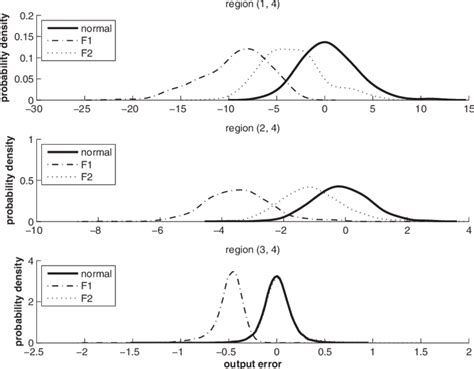 Error Densities From Three Different Operation Regions Of The Plant Download Scientific Diagram