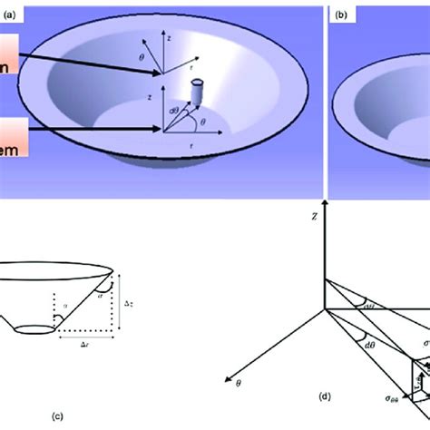 A Definition Of The 3d Polar Coordinate For Considering An Element