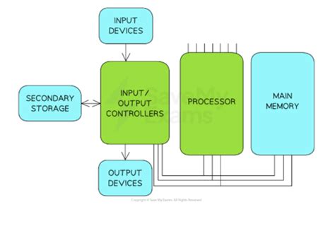 Von Neumann And Harvard Architecture And Pipelining Flashcards Quizlet