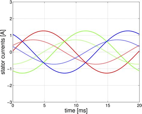 Stator Currents In Machine With Incorrect Ratio Of Stator Turns Under Download Scientific