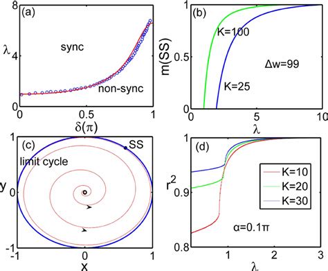A Synchronization Boundary Line Eq 18 With The Initial