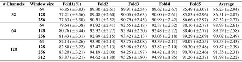 Table 1 From Transformer Based Hand Gesture Recognition Via High