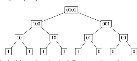 figure 2 from sorting short integers semantic scholar