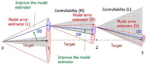 Strategy Of The Adaptive Guidance Method Download Scientific Diagram