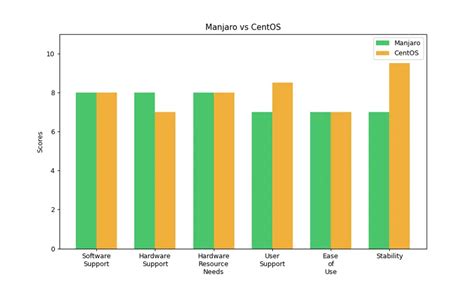 Manjaro Vs CentOS Similarities Differences