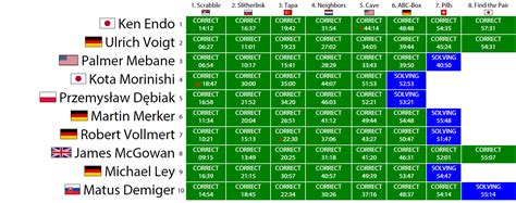 final results