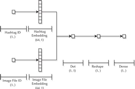 Overview Of The Deep Neural Network Architecture For Hashtag And Image