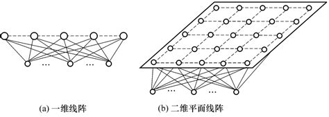 自组织特征映射神经网络（sofm） Csdn博客
