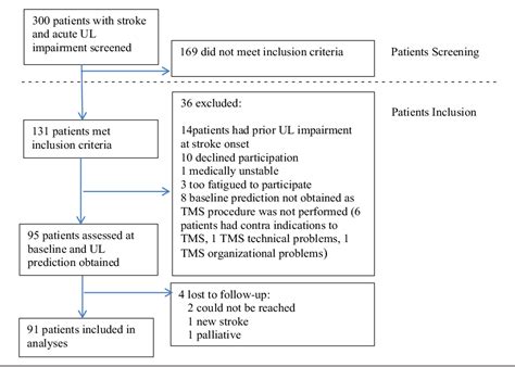 accuracy of the upper limb prediction algorithm prep2 applied 2 weeks