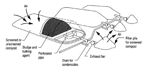 Windrow Arrangement For Forced Aeration Tchobaonglous 2002 Download Scientific Diagram
