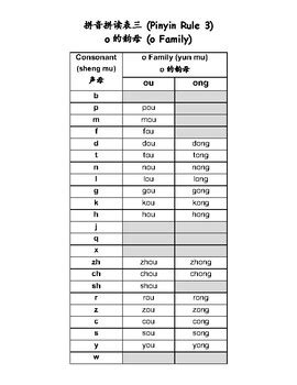 Pinyin Rules 拼音拼读表 By Little Dragon Tpt
