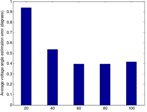 Average Voltage Angle Estimation Error V Conclusions Download