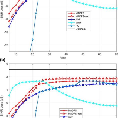 Signal‐to‐interference‐plus‐noise Ratio Sinr Loss Versus The Reduced Download Scientific