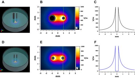 electric field simulations for the asymmetrical a c and symmetrical