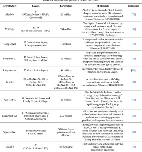 figure 1 from a survey of deep convolutional neural networks applied
