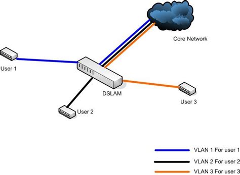 VLAN For Subscriber Fig VLAN Per Service Download Scientific Diagram