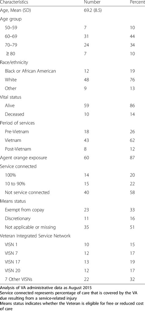 Characteristics Of Patients Who Underwent Proteomic Testing Download