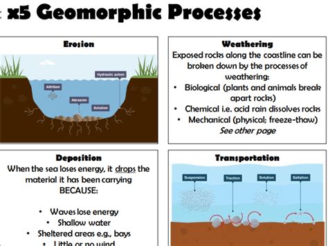 Rivers And Coasts Cheat Sheet Knowledge Organiser Teaching Resources