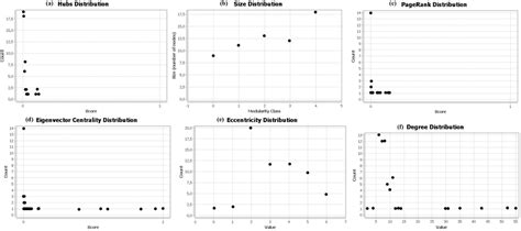 Graph Metrics Of Case Study Download Scientific Diagram