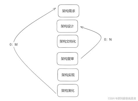 【软考 系统架构设计师】软件架构 Csdn博客