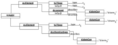 5 A Instance Of The Query Model Complex Query Download Scientific