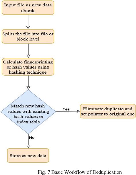 Figure 1 From A Detailed Review Of Data Deduplication Approaches In The Cloud And Key Challenges