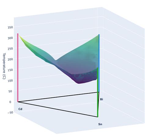 Interpolated Ternary Phase Diagrams — Sun Research Group