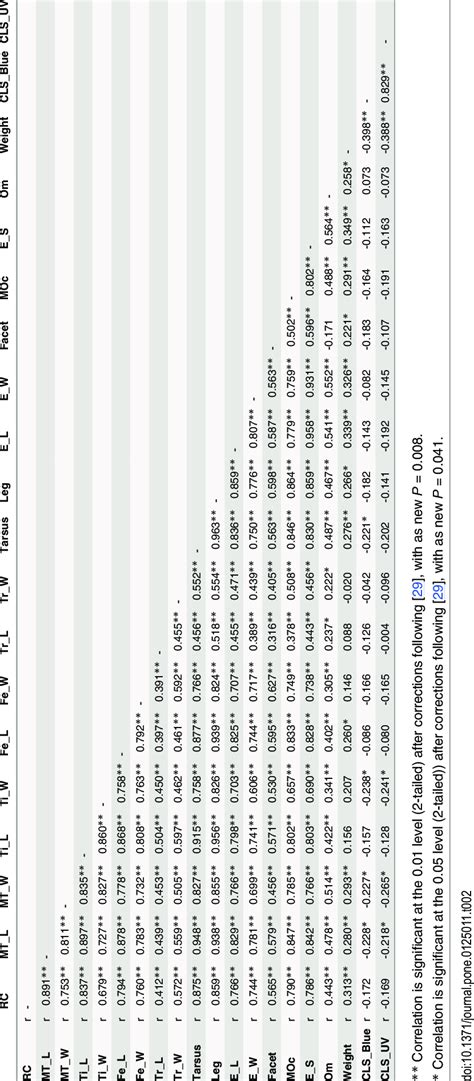 Correlation Coefficients Between The Investigated Traits Download