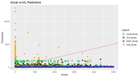 machine learning and ratemaking assessing performance of four popular