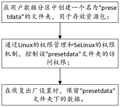 一种动态调整容量的android车载系统分区方法与流程