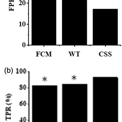 Comparison On Fpr And Tpr Of Histological Grading In The Three