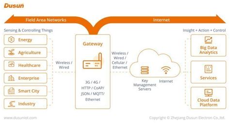 What Is An IoT Gateway Complete Guide Definition Examples Functions More DusunIoT