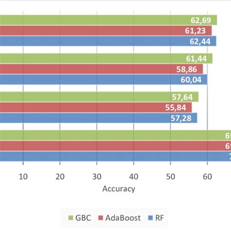 performance of the random forest rf adaboost classifier adaboost