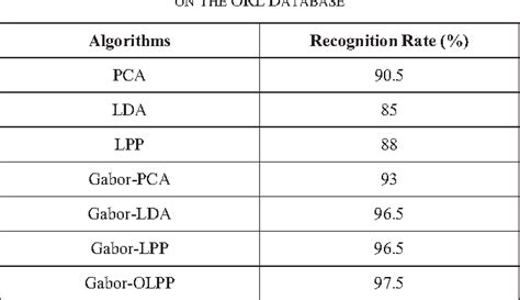 Table I From A Face Recognition Algorithm Using Gabor Wavelet And Orthogonal Locality Preserving