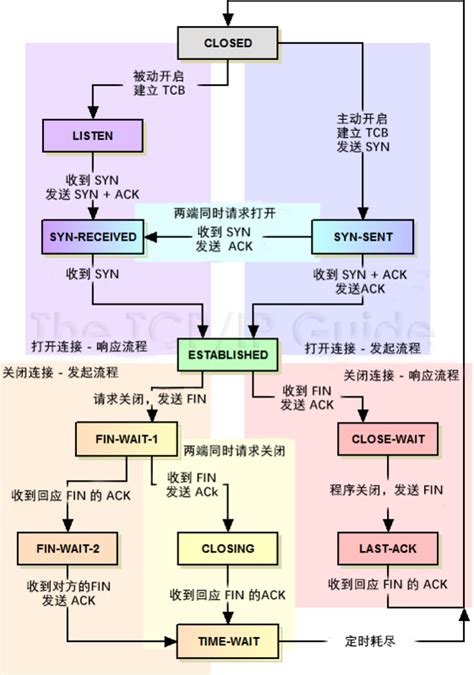 tcp 连接的建立与关闭 日拱一卒，反求诸己
