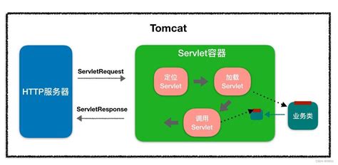 day 49 tomcat服务配置优化 csdn博客
