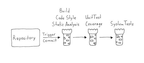 Why Do Testers Need Ci Cd The Qodana Blog