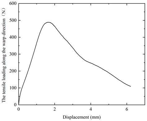 Anisotropic Hyperelastic Strain Energy Function For Carbon Fiber Woven