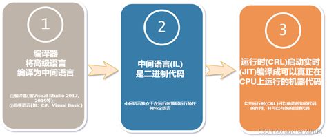 托管代码和非托管代码 什么是非托管代码 csdn博客