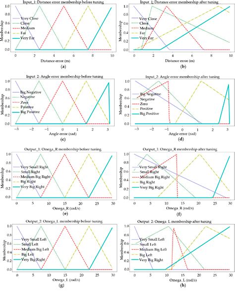 Figure 14 From Optimization Of Fuzzy Logic Controller Used For A