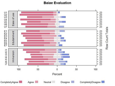 Visualization Of Likert Item Analysis Download Scientific Diagram