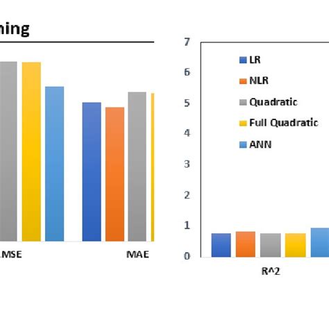 model comparison between linear regression lr nonlinear regression