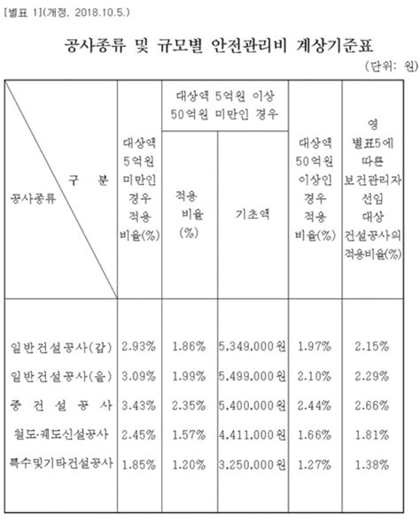 산업안전보건관리비 총 공사금액 2천만원 이상 시 적용 안전관리비 계상기준 사용기준 사용내역서 등 네이버 블로그