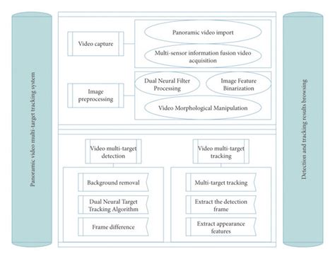 Module Diagram Of Panoramic Video Multitarget Tracking System