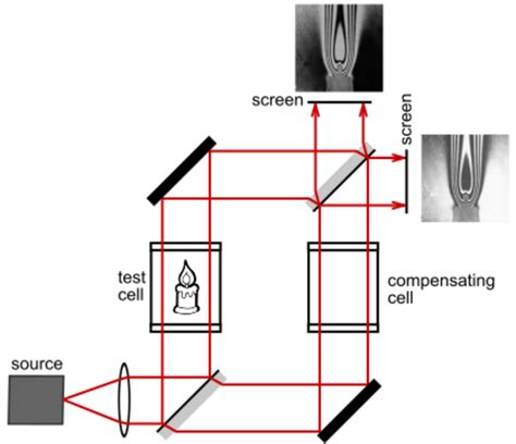 Physicsmachzehnder Interferometer Handwiki