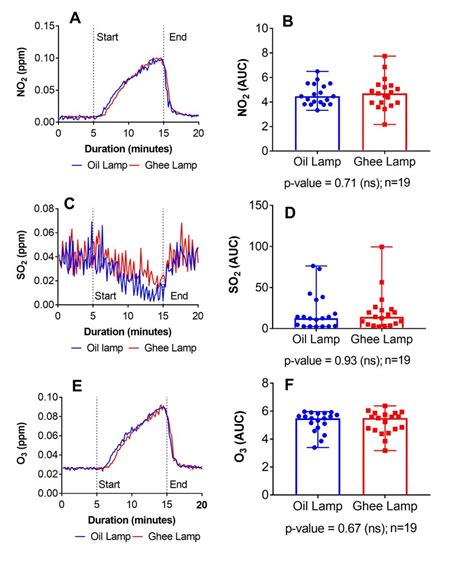 Measurement Of Nitrogen Dioxide No2 Sulphur Dioxide So2 And Ozone Download Scientific