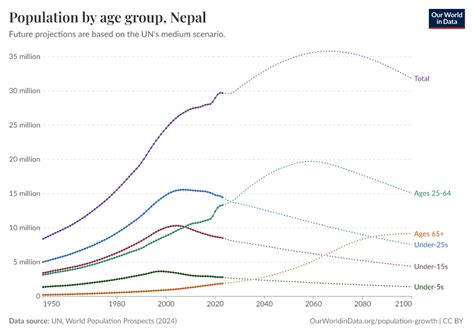 Nepal Population And Demography Country Profile Our World In Data
